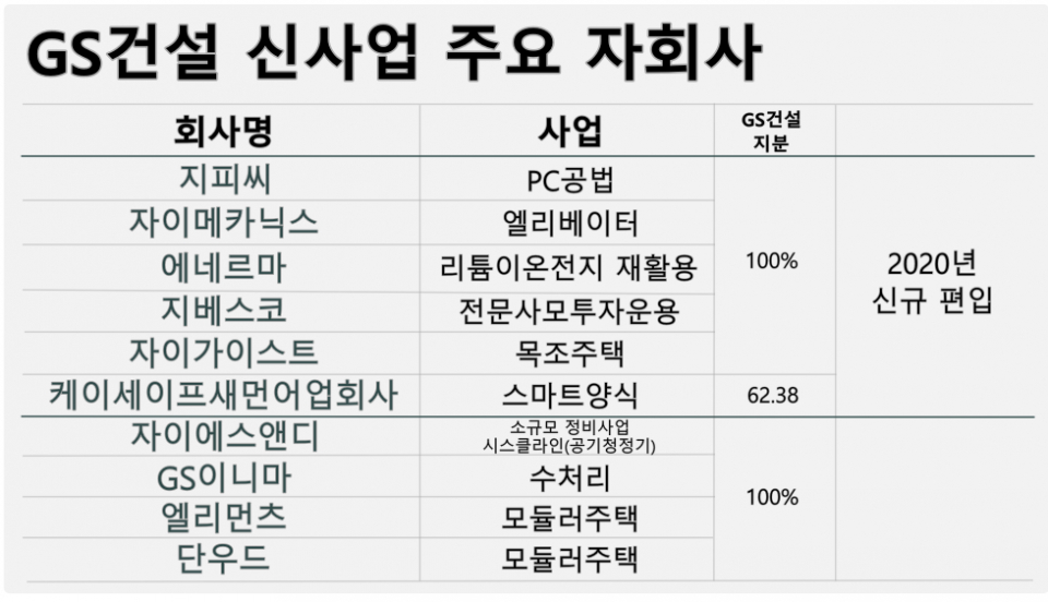 [2021 기업까보기] Gs건설 신사업 자회사 대거 편입···영토 확장 본격화