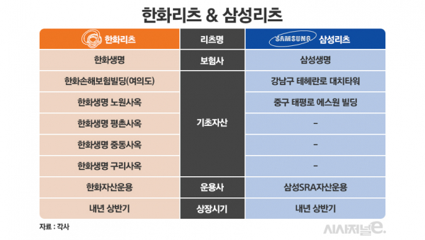 한화·삼성, 보험사 리츠 상장 본격화···시장과 눈높이 차이는 ‘변수’