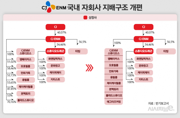 구창근 대표 부임과 이뤄진 CJ ENM 지배구조개편···향후 시나리오는?