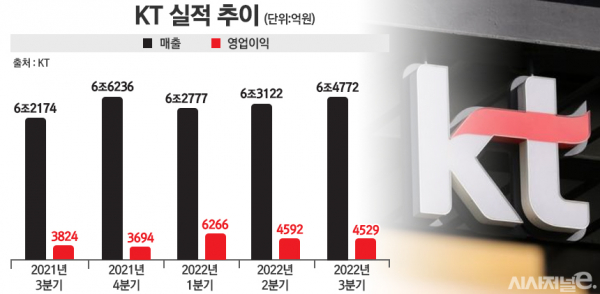 KT, 3Q 디지코·콘텐츠사업 ‘순항’···인건비 부담에 4Q 흐림’