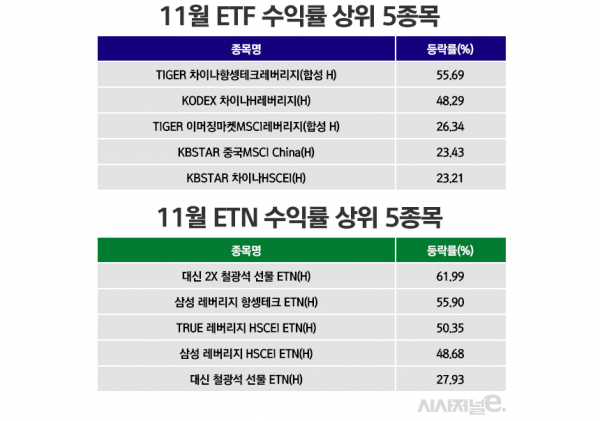 ‘홍콩 증시의 반전’···지난달 ETF·ETN 수익률 싹쓸이