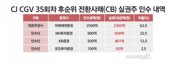 아바타2 개봉 앞두고 ‘CJ CGV’ 주가↑···미래에셋·NH·KB·유진證 CB손실 부담 더나