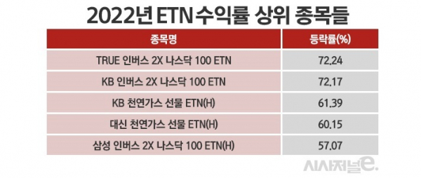 뒷심 부족했던 ETN 성장세···수익률은 ‘나스닥 곱버스’와 ‘천연가스’