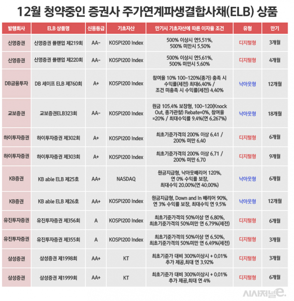 디지털형 ELB, 자금난 중소형 증권사들의 ‘편법’ 발행어음으로 활용되나