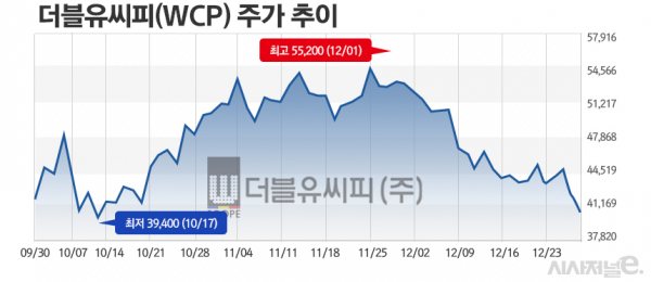 끝내 공모가 밑돈 WCP···KB·신한·삼성證 환매청구권 ‘부담되네’