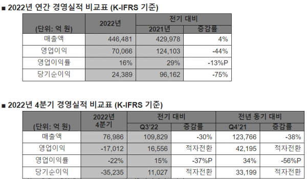SK하이닉스, 10년만에 적자 전환···4Q 영업손실 1조7012억원