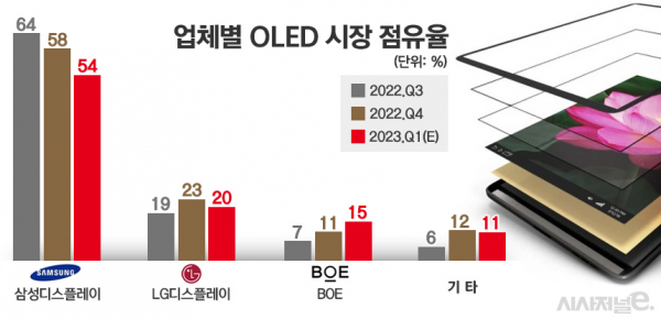삼성D, BOE 성장에 OLED 시장 점유율 하락 전망