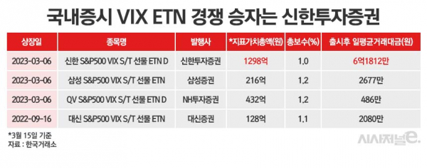 SVB파산·크레디트스위스 위기에 변동성지수 ‘↑’···신한證, 국내 VIX ETN '독주'