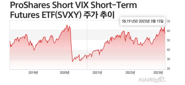 SVB파산·크레디트스위스 위기에 변동성지수 ‘↑’···신한證, 국내 VIX ETN '독주'
