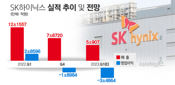 SK하이닉스, 1Q 실적 눈높이 낮아졌다···최대 4조원 적자 전망