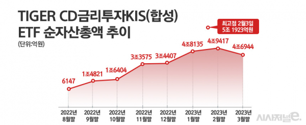 한투·메리츠·NH證, CD금리 파킹통장 ETN 출시···ETN 시장구도 격변 예고