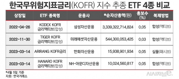삼성운용 KOFR ETF 발목 잡는 미래에셋운용···차별화포인트는 ‘안전자산’