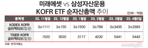 삼성운용 KOFR ETF 발목 잡는 미래에셋운용···차별화포인트는 ‘안전자산’