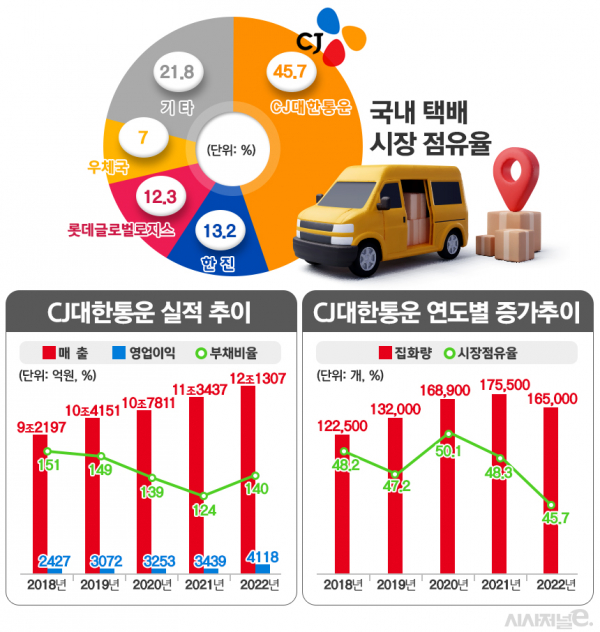 쿠팡도 넘보는 택배, 1위 CJ대한통운에게 남겨진 숙제