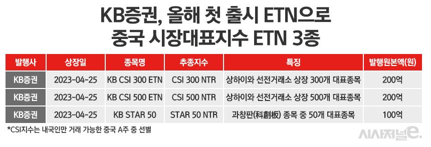 KB증권, 中 시장대표지수 ETN 3종 출시···올해도 ETN 물량공세 나설까