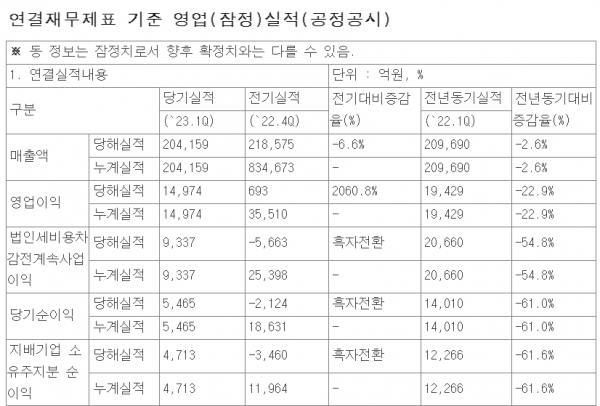 LG전자, 1Q 영업이익 1조4974억원···TV ‘흑자 전환’