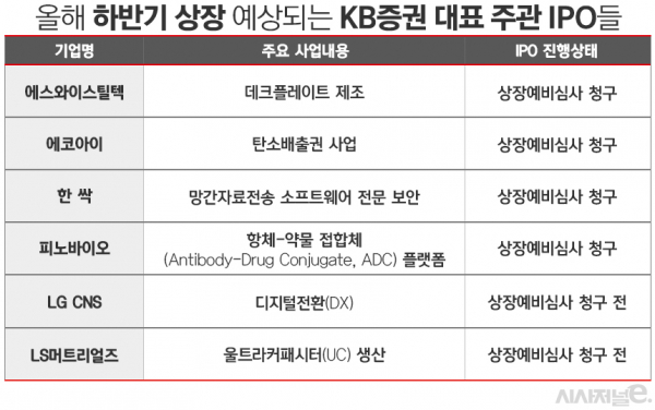 ‘IPO 대표주관 실적 제로’ KB증권, 하반기엔 반전 성공할까