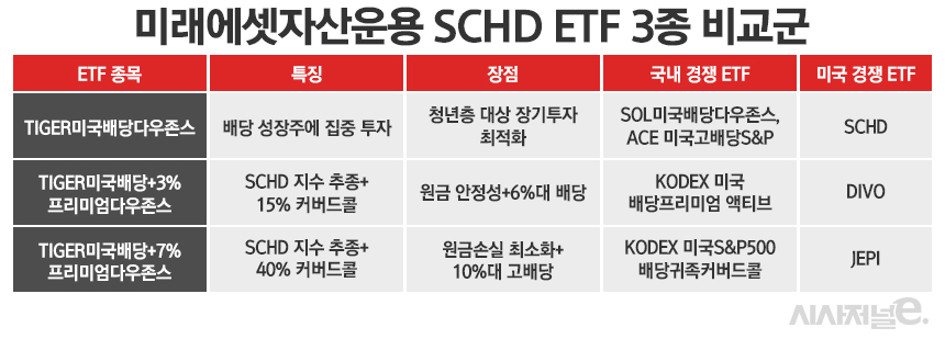 미래에셋운용, SCHD 월배당 ETF 3종 출격···신한운용 독주 막아설까