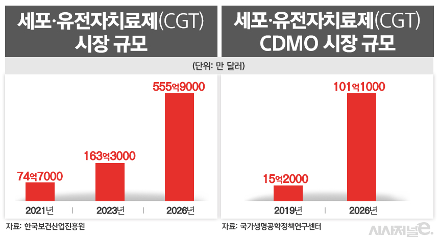 차세대 먹거리로 떠오른 ‘CGT CDMO’···국내 기업도 경쟁력 키운다