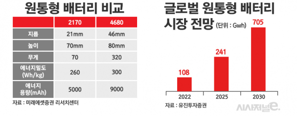 4680 배터리 주도권은 누가···더 치열해진 LG엔솔·삼성SDI 원통형 맞대결