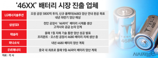 4680 배터리 주도권은 누가···더 치열해진 LG엔솔·삼성SDI 원통형 맞대결