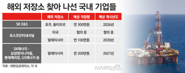 “탄소 매립지 찾아 해외로”···SK E&S·포스코, CCS 사업 '본격화'