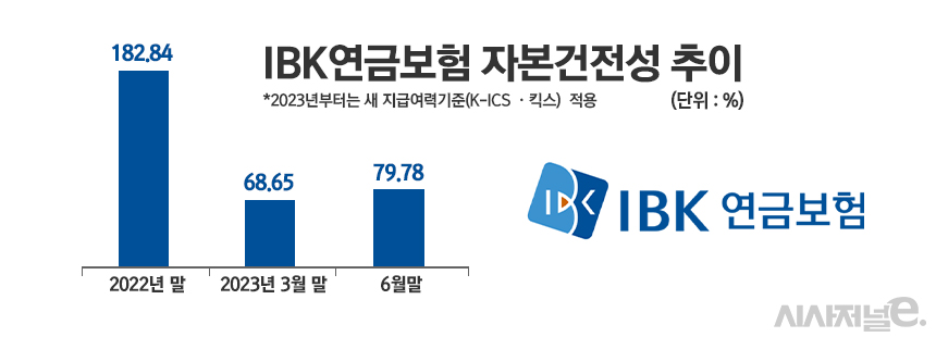 이제야 나서는 IBK기업은행···보험계열사에 1500억 투입