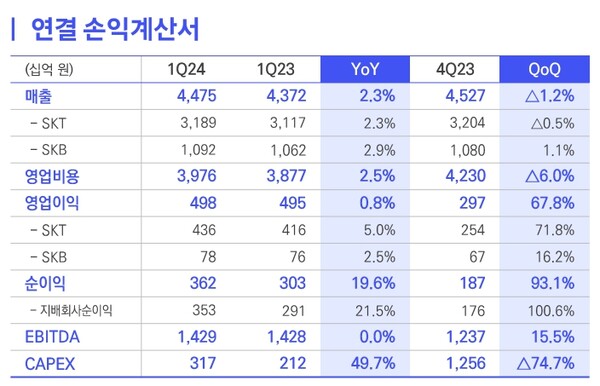 SKT, 1분기 영업익 4985억···전년比 0.8%↑