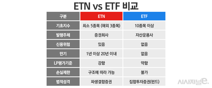 "더 치열해지고 다양해졌다"···증권사 ETN 춘추전국시대 개막
