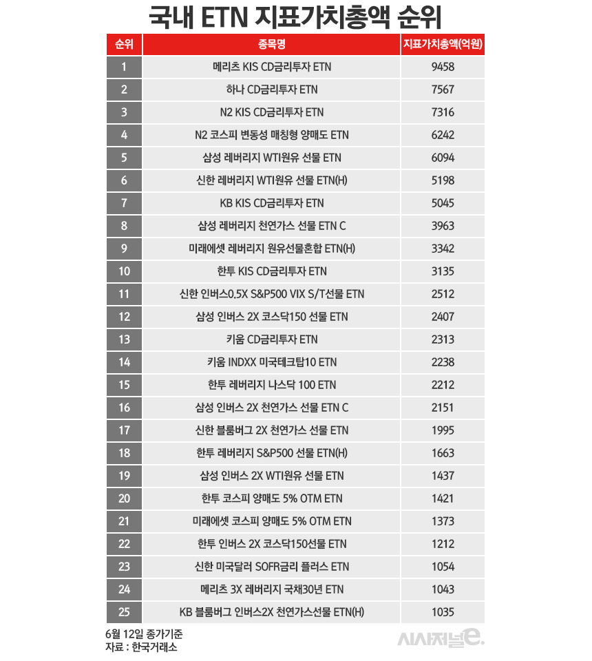 "더 치열해지고 다양해졌다"···증권사 ETN 춘추전국시대 개막