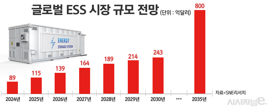 韓 배터리, 120兆 ESS 시장 재도전···제품·기술 경쟁력 확보에 투자 가속도