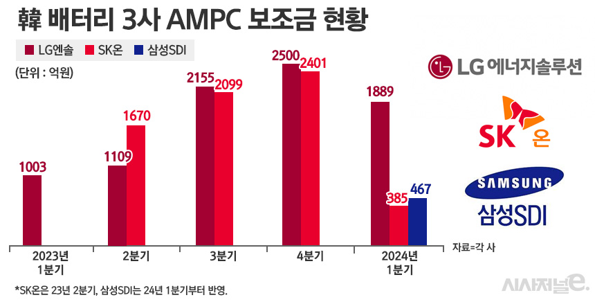 트럼프 당선 가능성↑···韓 배터리업계, IRA·AMPC 변화 전망에 ‘초긴장’