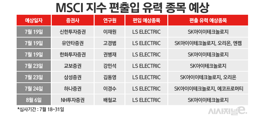 MSCI 8월 분기리뷰 발표 'D-1'···LS일렉트릭 ‘편입’ vs SKIET ‘편출’