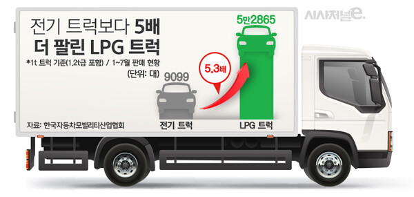 전기차 지고 LPG 뜨자···‘SK가스·E1’ 반사이익 기대