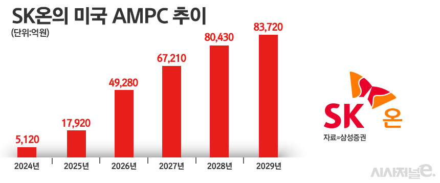 SK온, 美 AMPC 2026년 5조원 규모···“현지공장 가동에 흑자전환 기대”
