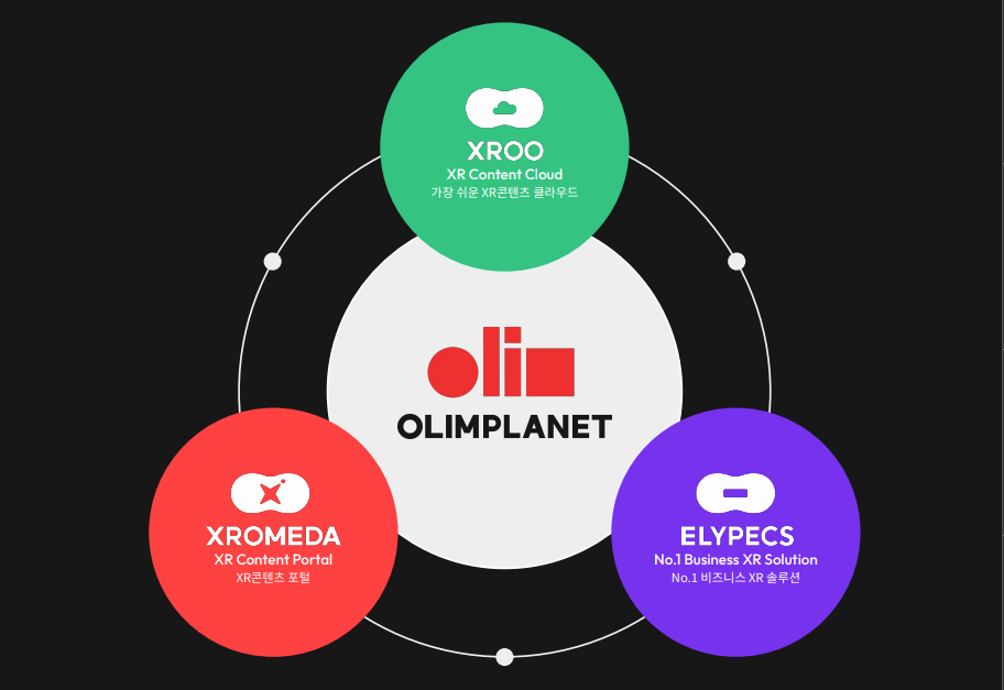 몰입형 XR테크 ‘올림플래닛’, 맞춤형 디지털 경험 확대‧기술 고도화 집중