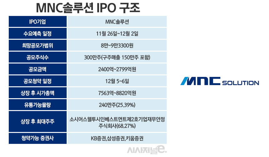 MNC솔루션 수요예측 개시···KB證, IPO 명예회복 기회될까