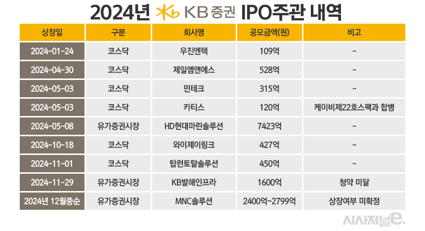 MNC솔루션 수요예측 개시···KB證, IPO 명예회복 기회될까