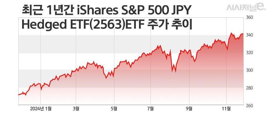 신한운용, 엔화노출 S&P500 ETF 출시···美·日 금리격차 축소가 관건