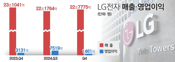LG전자, 4Q 영업익 1461억원···전분기 比 80.6%↓
