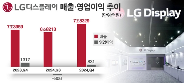 LGD, 4Q 매출 7.8조원···전분기 比 15%↑