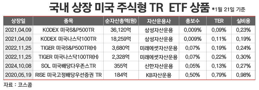 삼성운용, 5.4조 美 TR ETF 투자자이탈 고심?