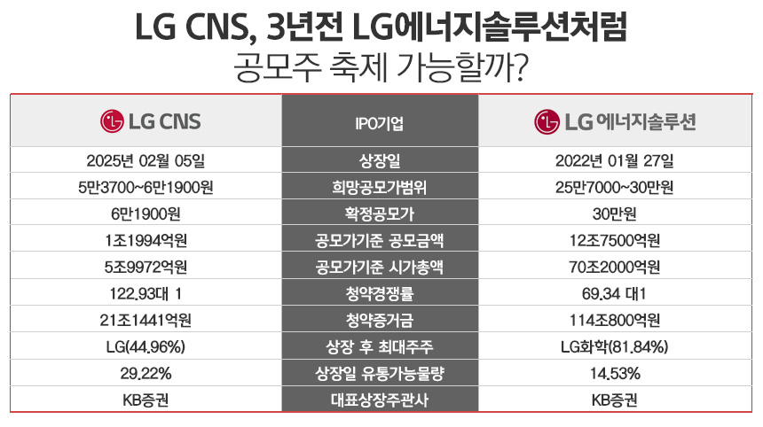 LG CNS, 3년 전 LG엔솔처럼 공모주 축제 가능할까