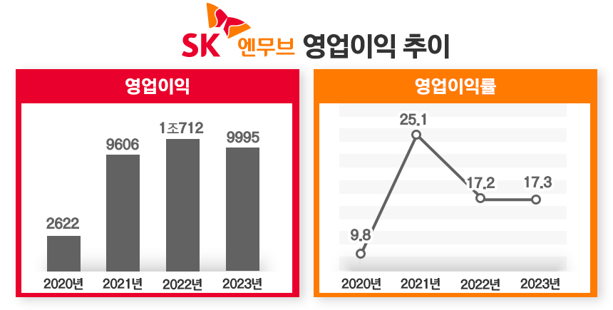 SK엔무브, IPO 4번째 도전···성공 가능성은?