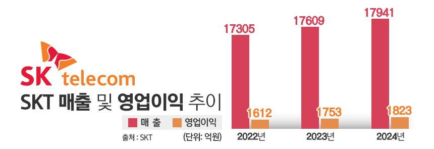 SKT “올해 AIX 매출 30% 성장 목표···에이닷 연내 구독 기반 유료화”