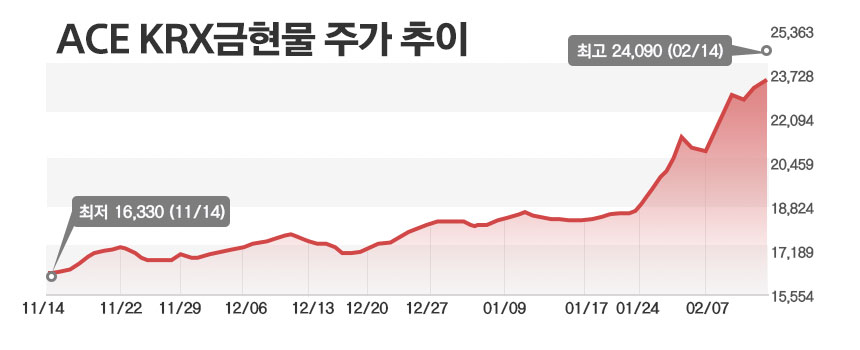 [주간e종목] '골드러시' ACE KRX금현물 ETF 순자산총액 1조 돌파