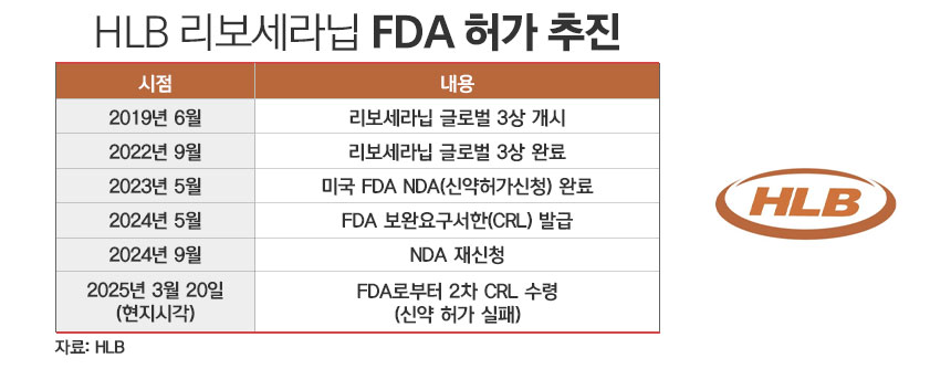 HLB, 리보세라닙 美 허가 2차 실패···캄렐리주맙 CMC 발목