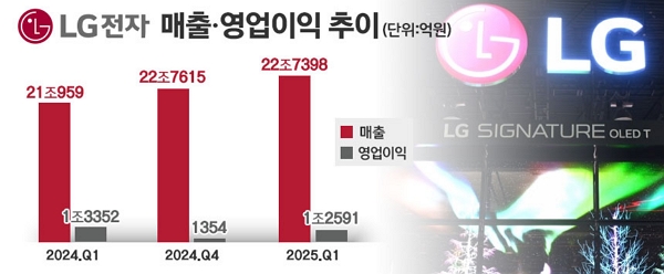 LG전자, 1Q 영업익 전년比 5.7%↓···전장·HVAC은 37.2%↑