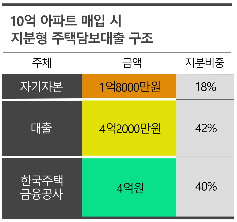 “2억 들고 10억 집 산다”···지분형 주담대, 기대반 우려반
