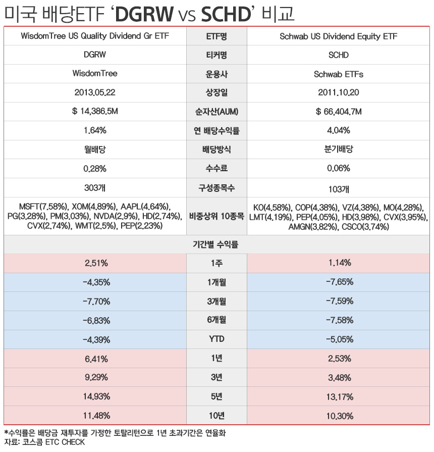 “이번엔 DGRW다”···한투운용, 배당+성장 담은 ETF로 반격